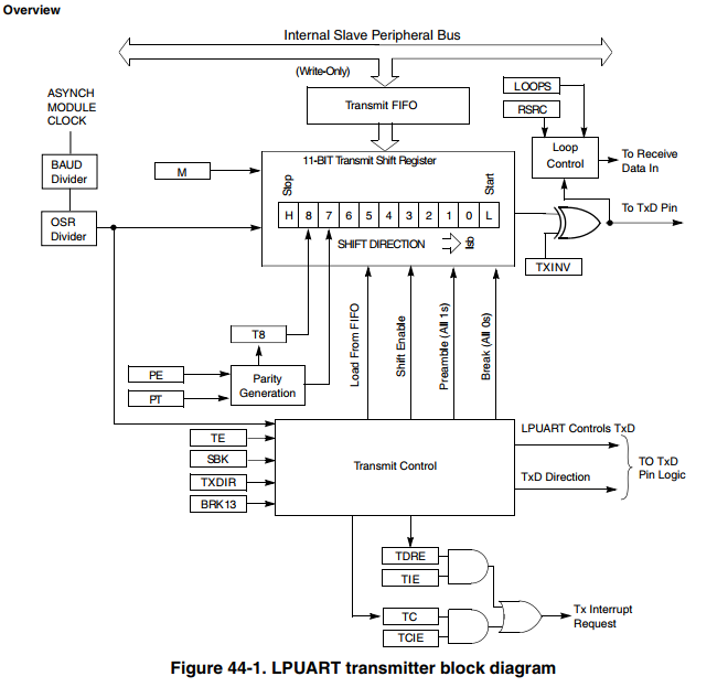 IMXRT1024 UART Transmit Data Packing Uncertainty - NXP Community