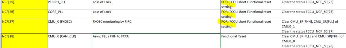 Solved: S32R294 RRU2 Reset Configuration related questions for FCCU NCF ...
