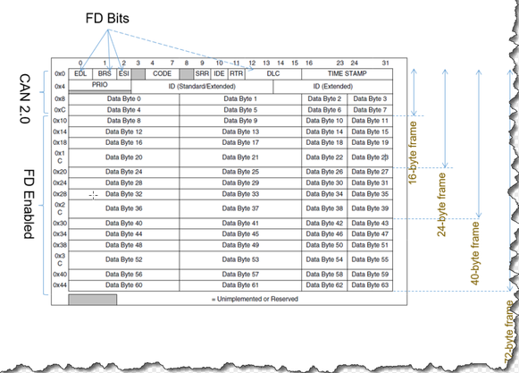 Solved: FlexCAN's Mailbox and Message Buffers - NXP Community