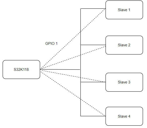 Multi slaves SPI (NXP MBD S32K11x) - NXP Community