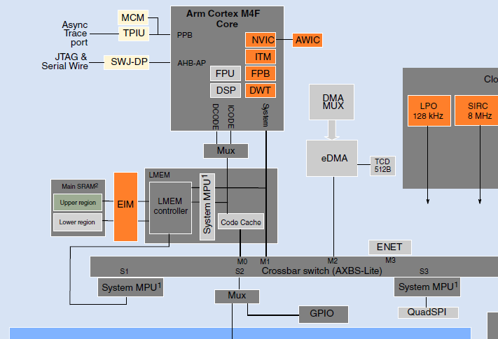 DMA Engine constraints on S32K148 - NXP Community