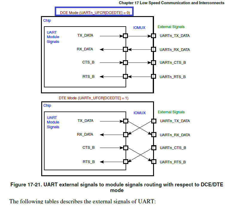 Solved: Re: UART2 in i.MX8M Plus using DCE/DTE pin can not cross RX ...