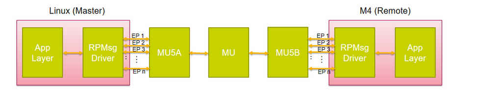 Solved: Alternatives to imx_rpmsg_tty/rpsmg_lite? - NXP Community