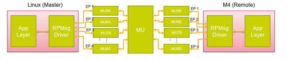 Solved: Alternatives to imx_rpmsg_tty/rpsmg_lite? - NXP Community