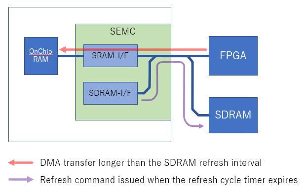 Questions when using SDRAM and SRAM together on SEMC - NXP Community