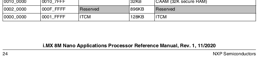 i.MX8M Nano Memory Map - NXP Community
