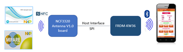 Integrating NFC Reader Library in a KW3x Bluetooth Low Energy application - NXP Community