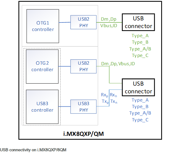 Solved: The USB module in iMX8MPlus and iMX8QuadXPlus - NXP Community