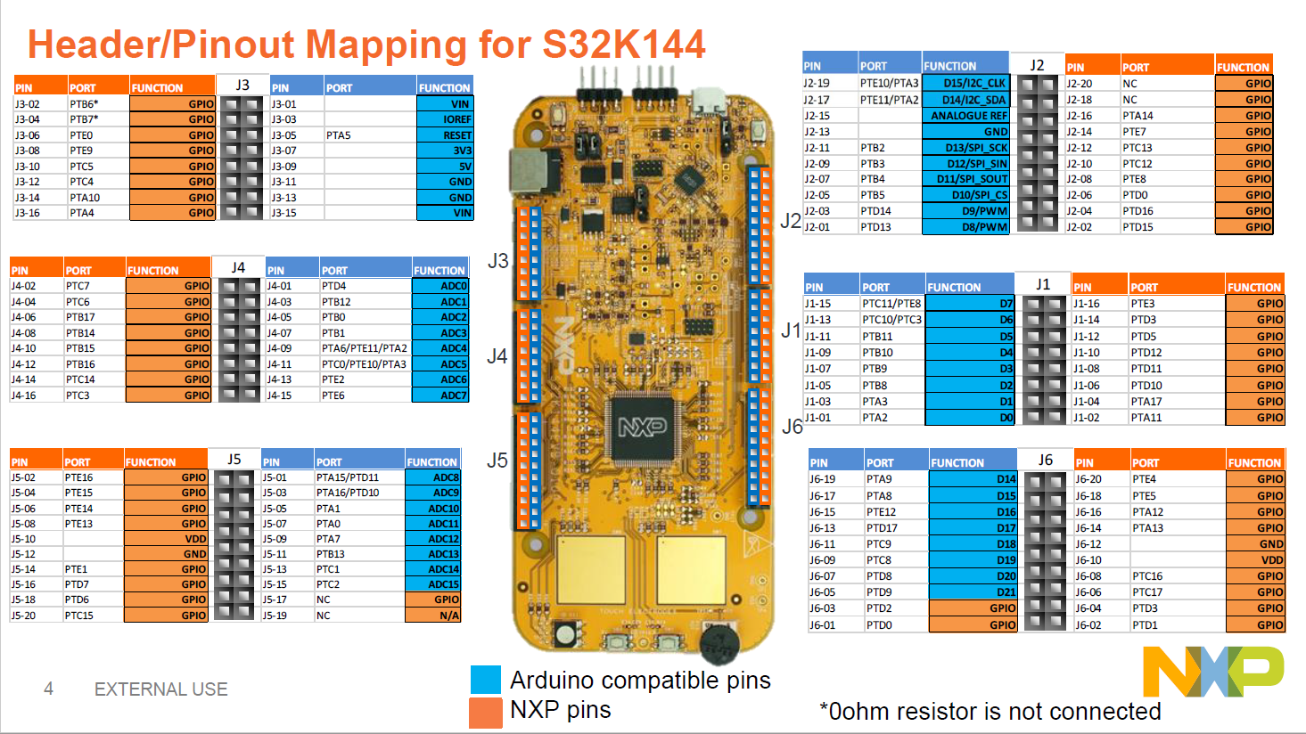 S32K146EVBQ144 pinout - NXP Community