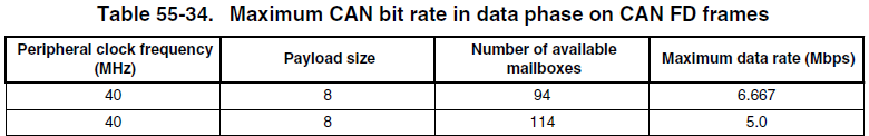 S32 Flexcan CanFd baud rate is equal to 1M/4M, send failed！ - NXP Community
