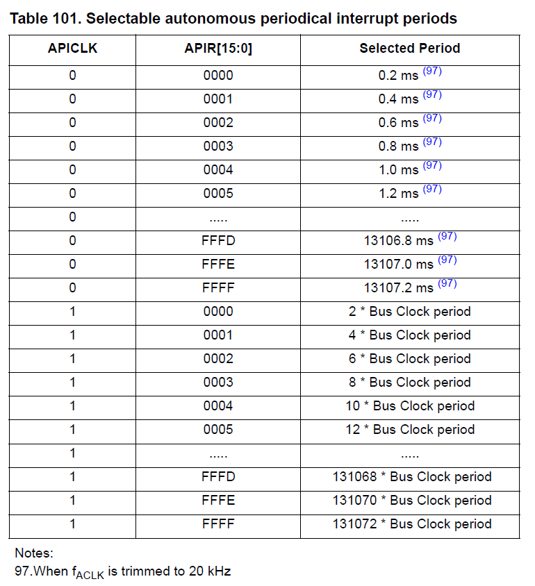 1 millisecond timer in s12z controller - NXP Community