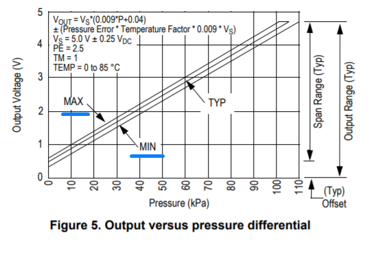 Solved: MPX5100DP true sensibility - NXP Community