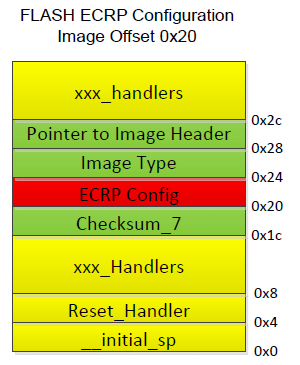 [LPC546xx] Understanding ECRP - NXP Community