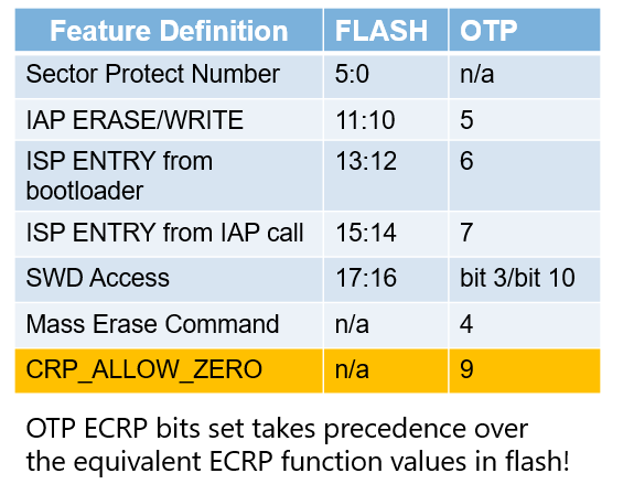 [LPC546xx] Understanding ECRP - NXP Community