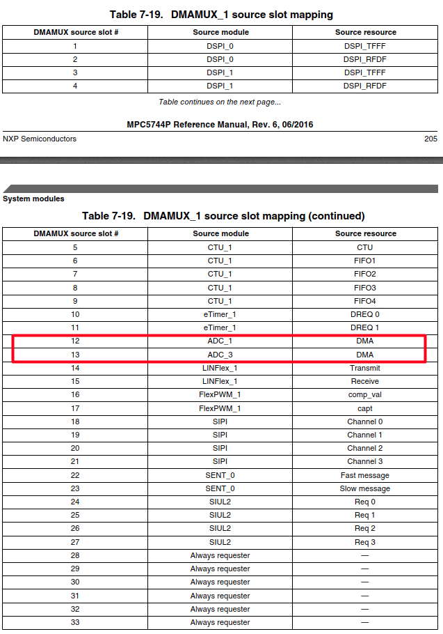 Having trouble reading multi-channel ADC data with DMA. - NXP Community