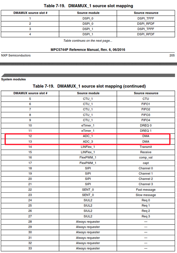 Having trouble reading multi-channel ADC data with DMA. - NXP Community