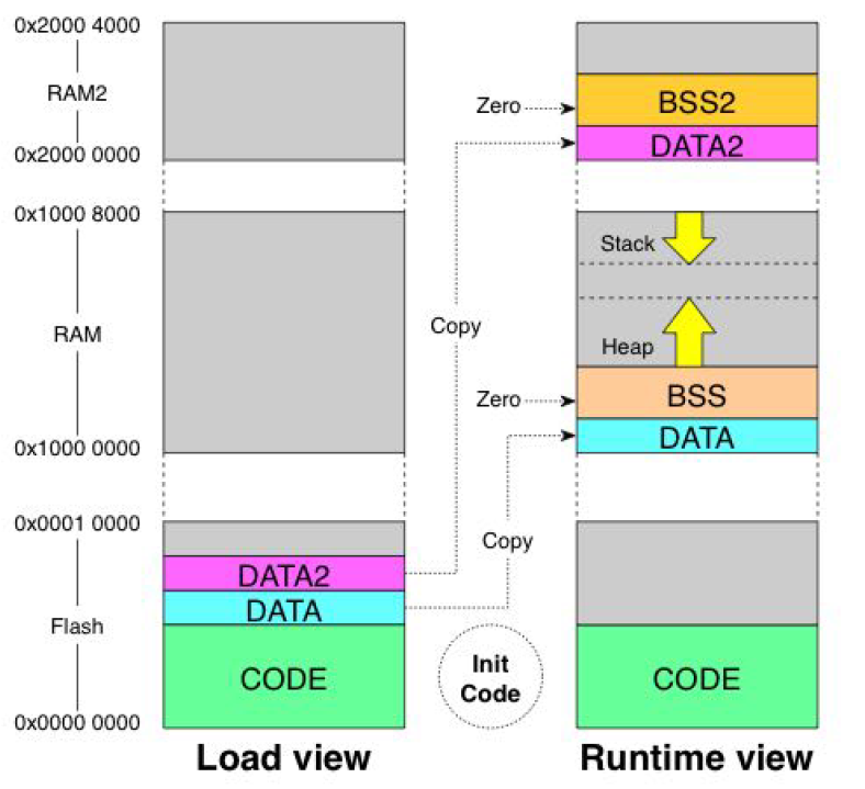 Solved: BUSFault Address Register (BFAR) valid flag and Precise data bus error - NXP Community