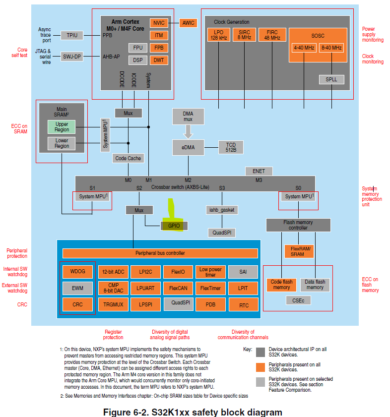 Solved: S32K148 GPIO output privileged access - NXP Community