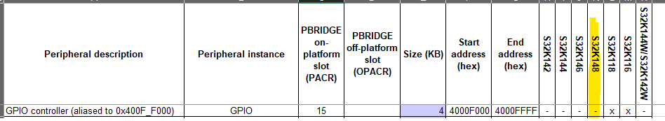 Solved: S32K148 GPIO output privileged access - NXP Community
