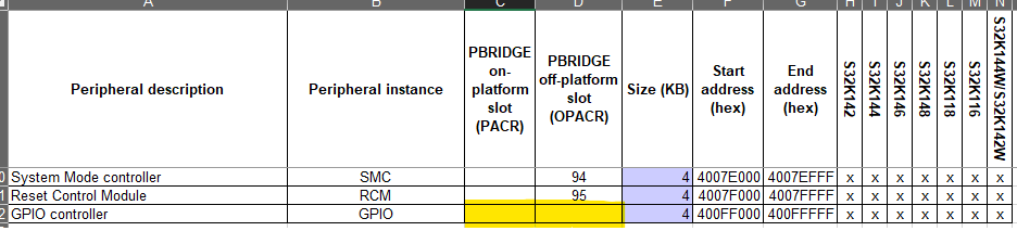 Solved: S32K148 GPIO output privileged access - NXP Community