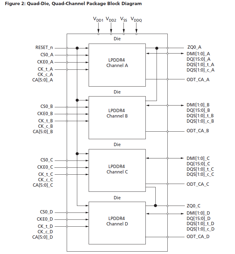 LPDDR4 with 4 channels (64-bit) - NXP Community