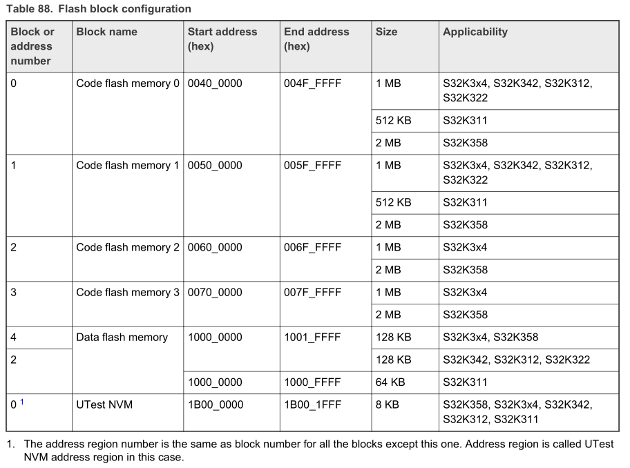 How to find the sector number of each flash block in S32K3 family - NXP ...