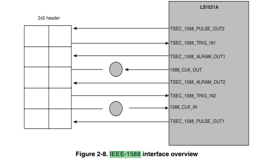 1pps signal in IEEE1588 interface in LS1021A - NXP Community