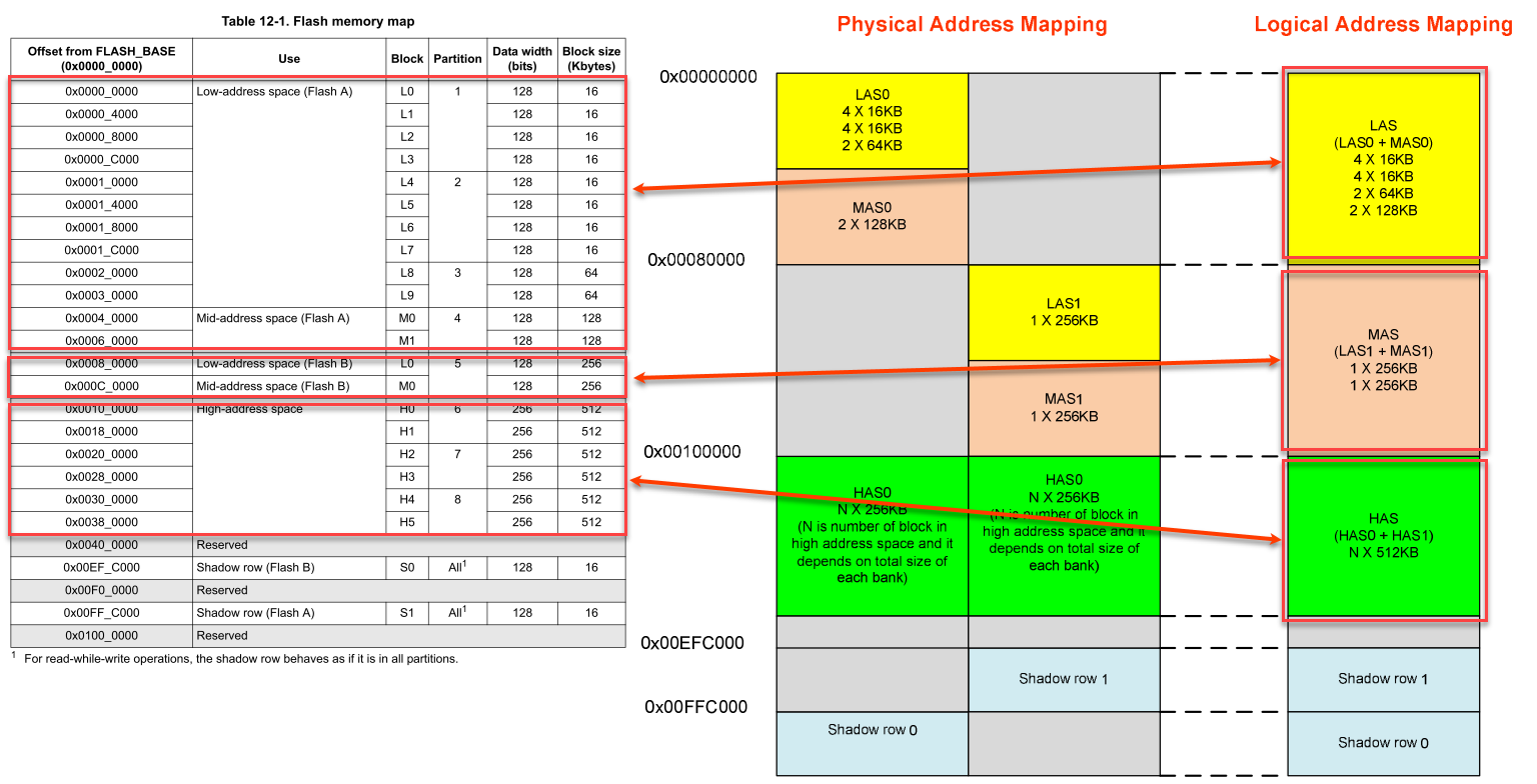 Solved: questions about the usage of C90FL SDD on MPC5644A (addr ...