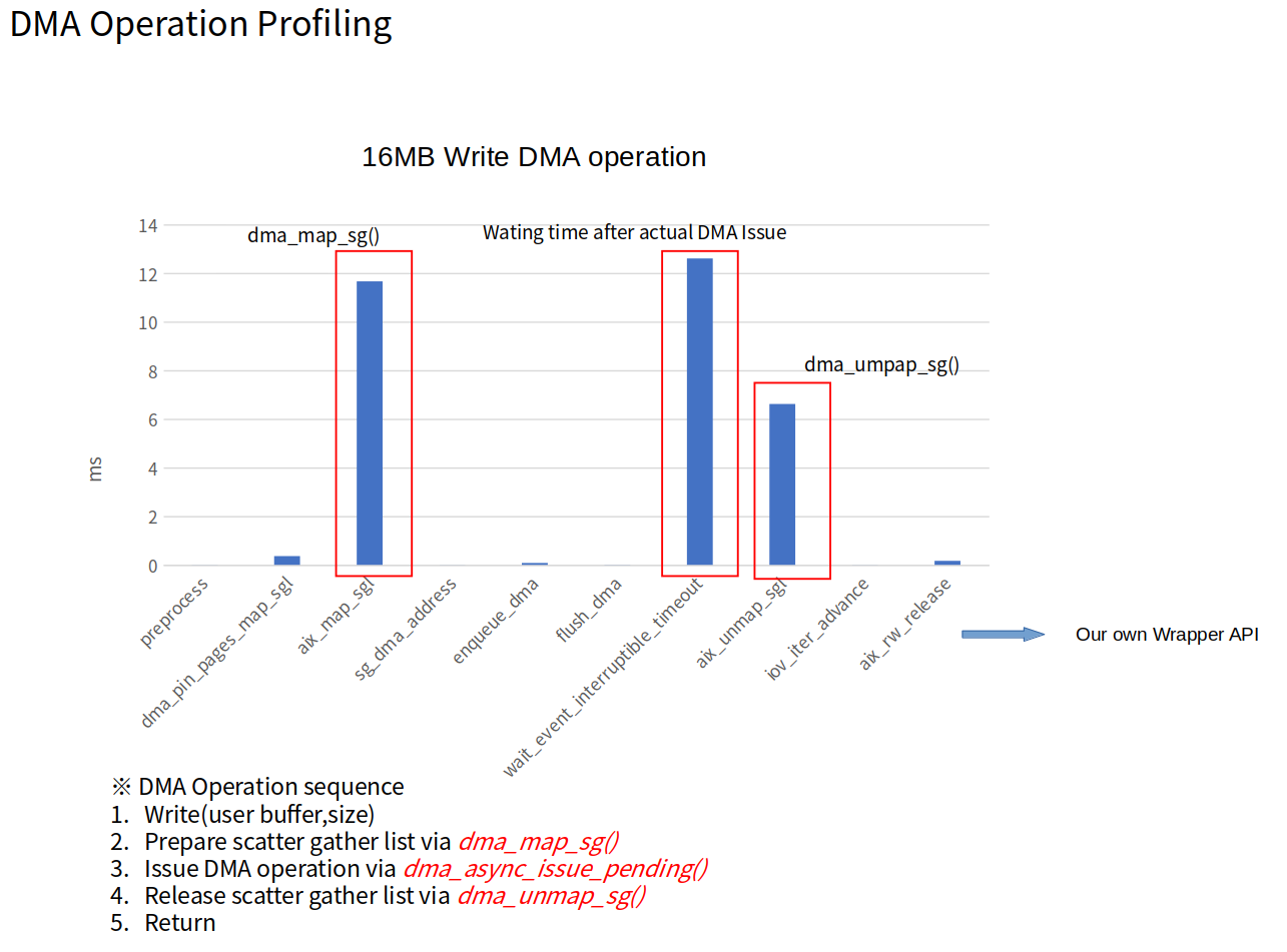 Performance issue for PCIe through DMA on i.MX8QM custom board - NXP ...