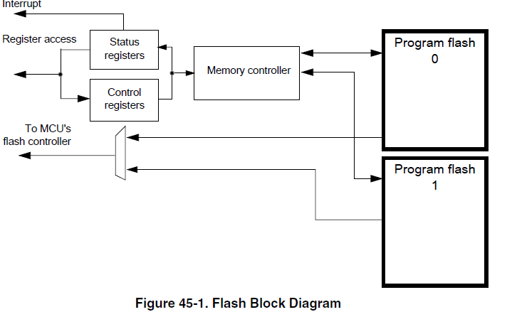 Kinetis flash operation - NXP Community