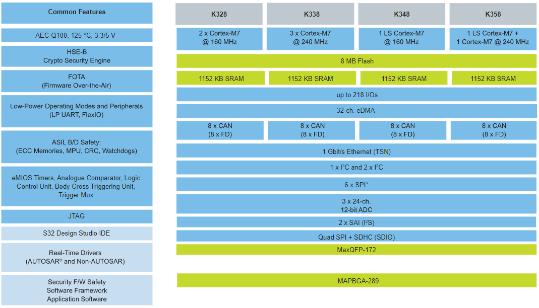 Microcontroller selection - NXP Community