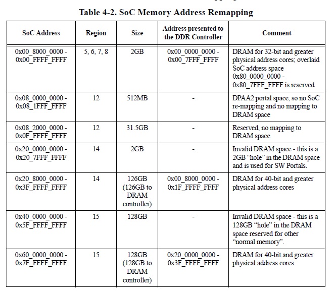 Solved: LX2160A-RDB-B DRAM Address - NXP Community