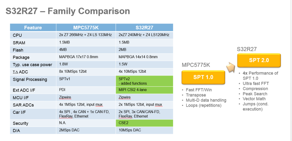 Different versions of SPT are used in MPC5775K and... - NXP Community