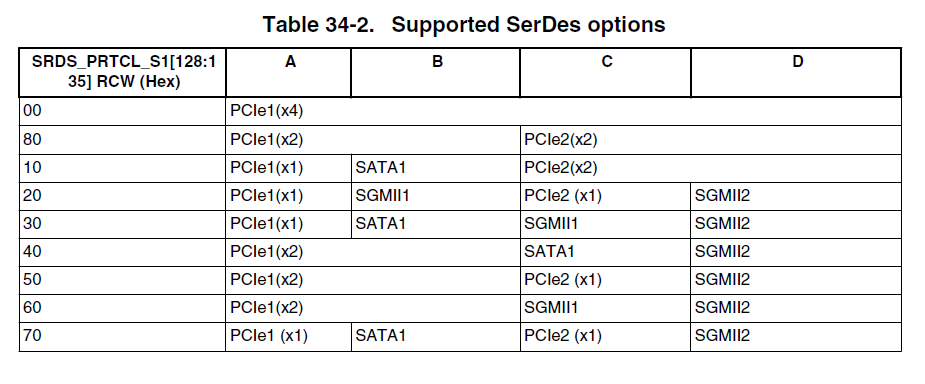 Solved: ls1021a serdes protocol options SGMII1 and SGMII2 must be configured simultaneously ...