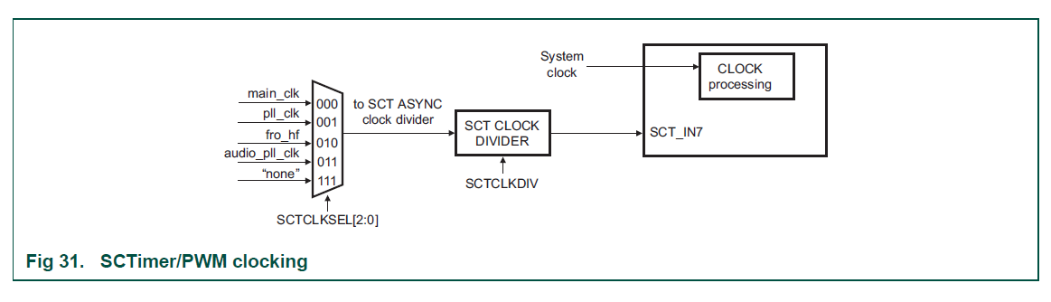 LPC546xx: SCTimer/PWM clocking - NXP Community