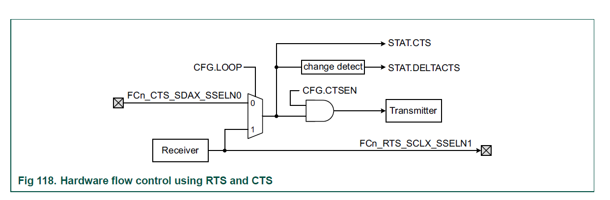 how to invert RTS signal of USART? - NXP Community