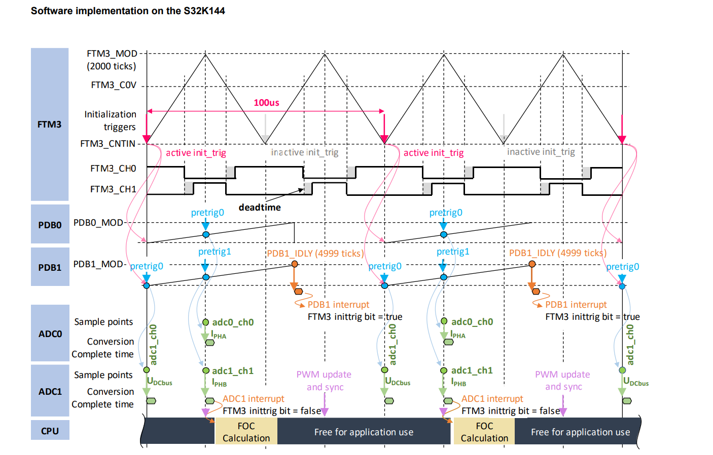 Solved: S32K142 Whether the sampling time interval of two currents and ...