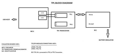 SPI driver sample in interrupt mode for S32K - TPL Driver - NXP Community