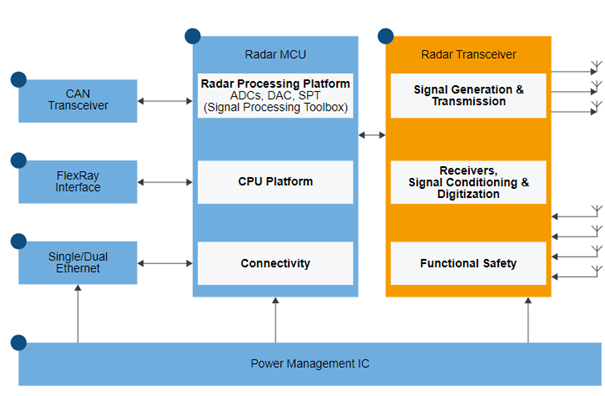 Which NXP radar modules (RF & Analog) provide interrupt signals for ...