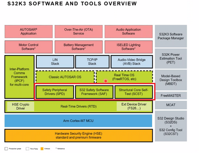 SAF & SCST : integration in S32K3 project : Low levl API RTD - NXP ...
