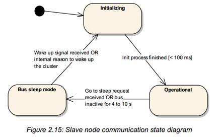 LIN slave wakeup issue - NXP Community
