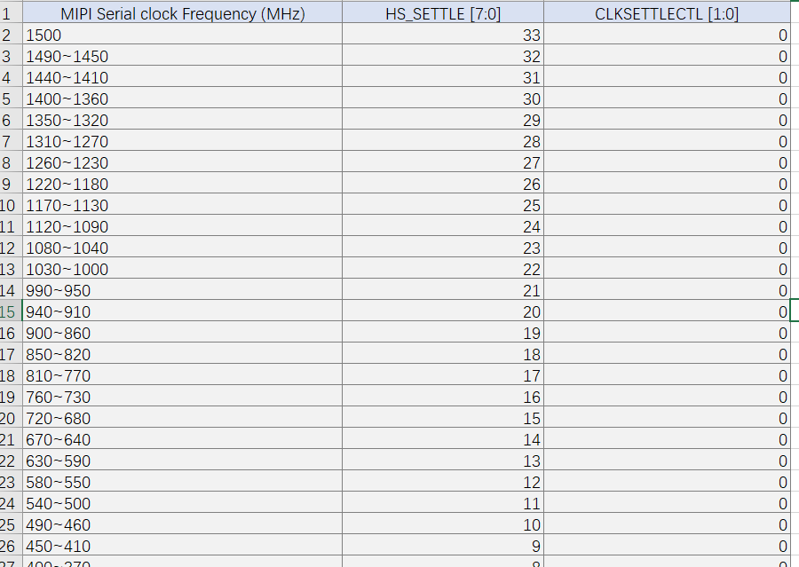 [iMX8MP] csis-clk-settle vs version of MIPI CSI-2 of camera sensor - NXP Community