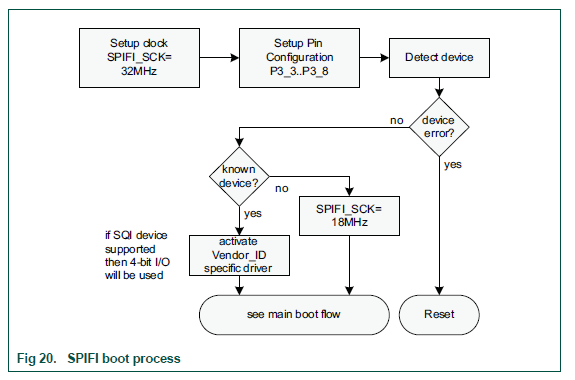 How to flash/boot an LPC4370 application to/from SPIFI (Embedded ...