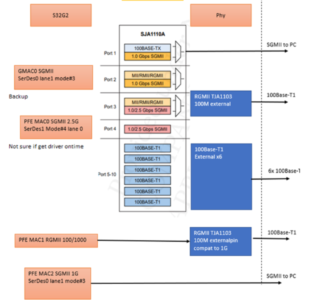 S32G2 - MAC/GMAC configuration [Urgent/Quick] - NXP Community