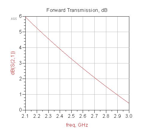 Basic simulation of NXP LDMOS device in Keysight ADS - NXP Community