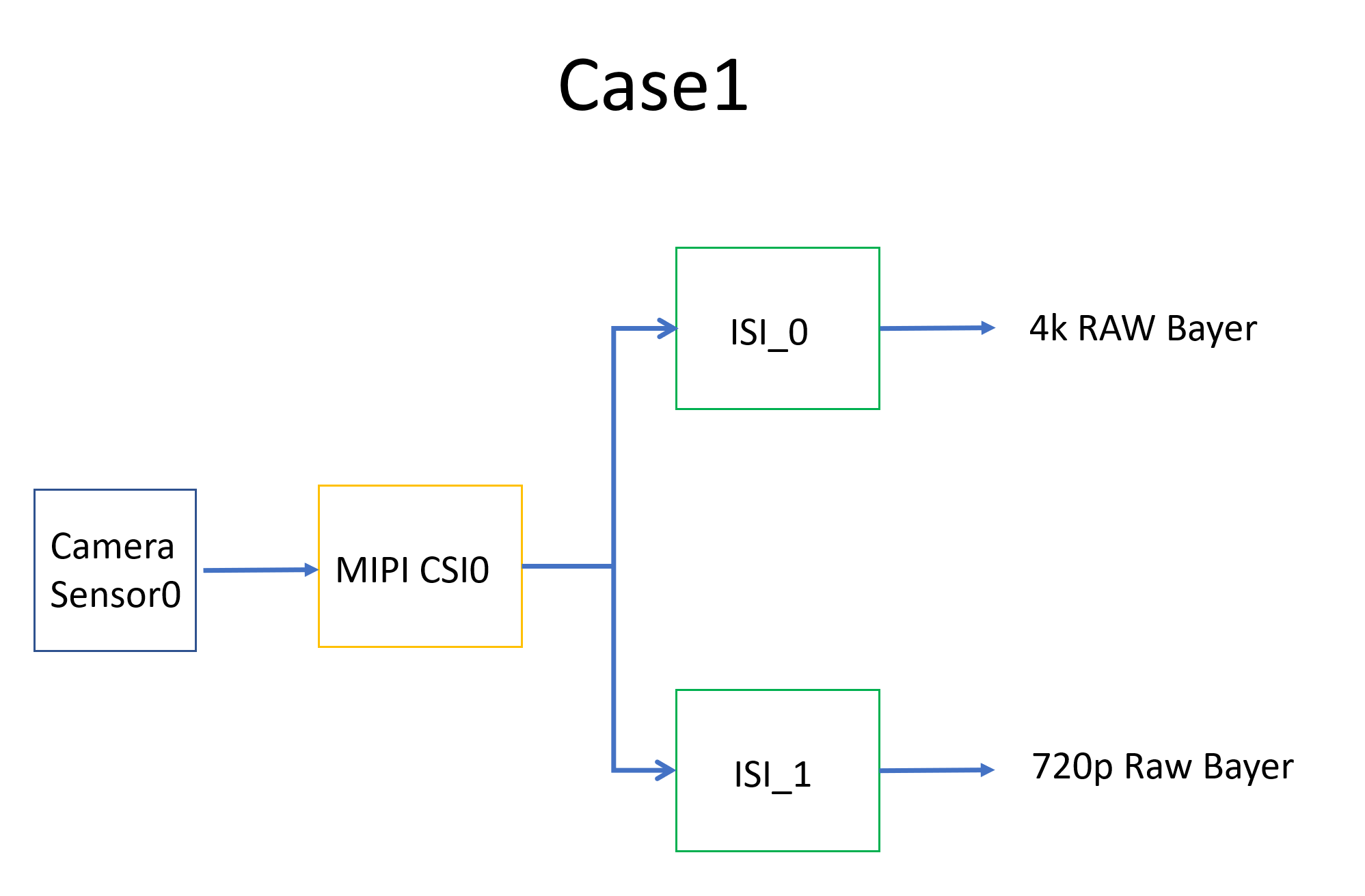 i.MX 8MP using both ISI + ISP for single CSI - NXP Community