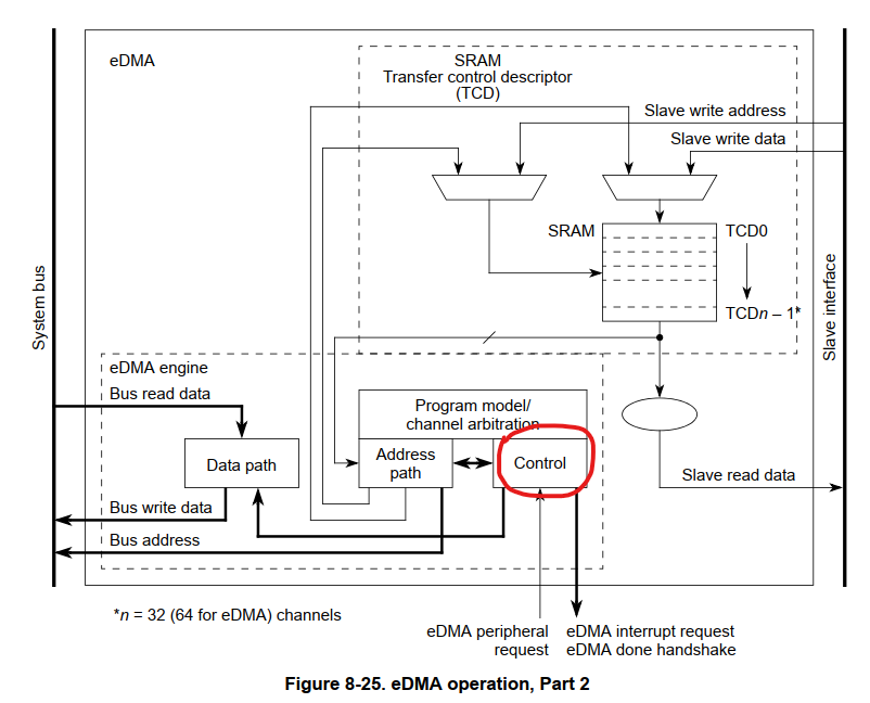 eDMA - Basic Data Flow - NXP Community
