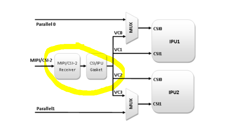 imx6q, communication problems between MIPI-CSI and IPU CSI - NXP Community