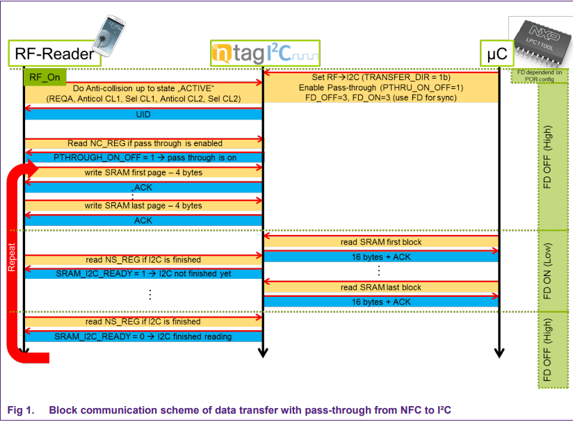 Solved: NTAG NT3H2211 FD Pin: Field off is not detected in pass-through ...
