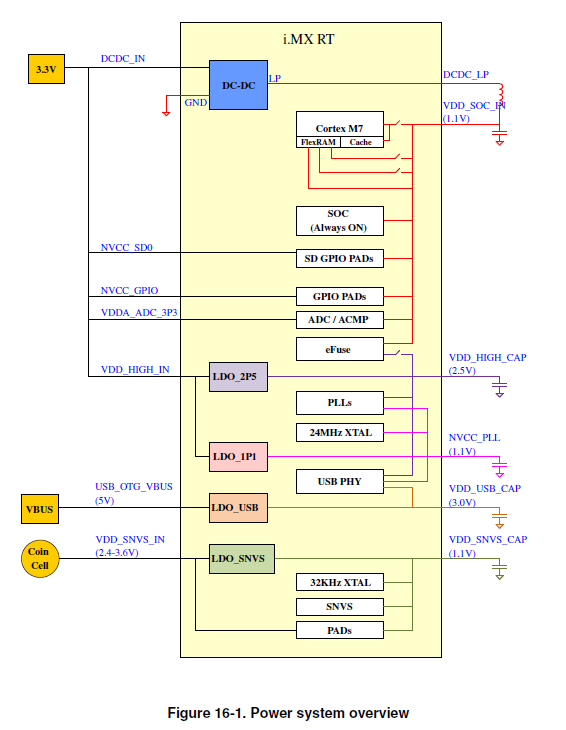 Solved: Power source of Secure JTAG (i.MX.RT1015) - NXP Community